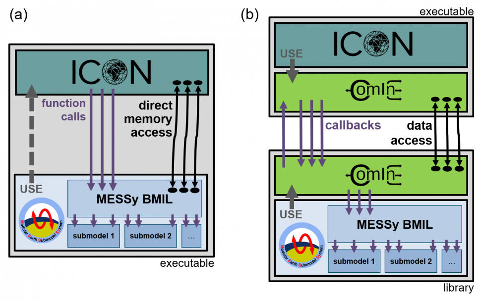 National Earth System Modelling • Modular Earth Submodel System (MESSy)